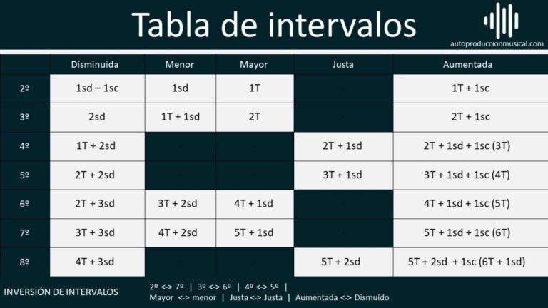 Tabla de intervalos musicales. Descarga en PDF | Autoproducción Musical